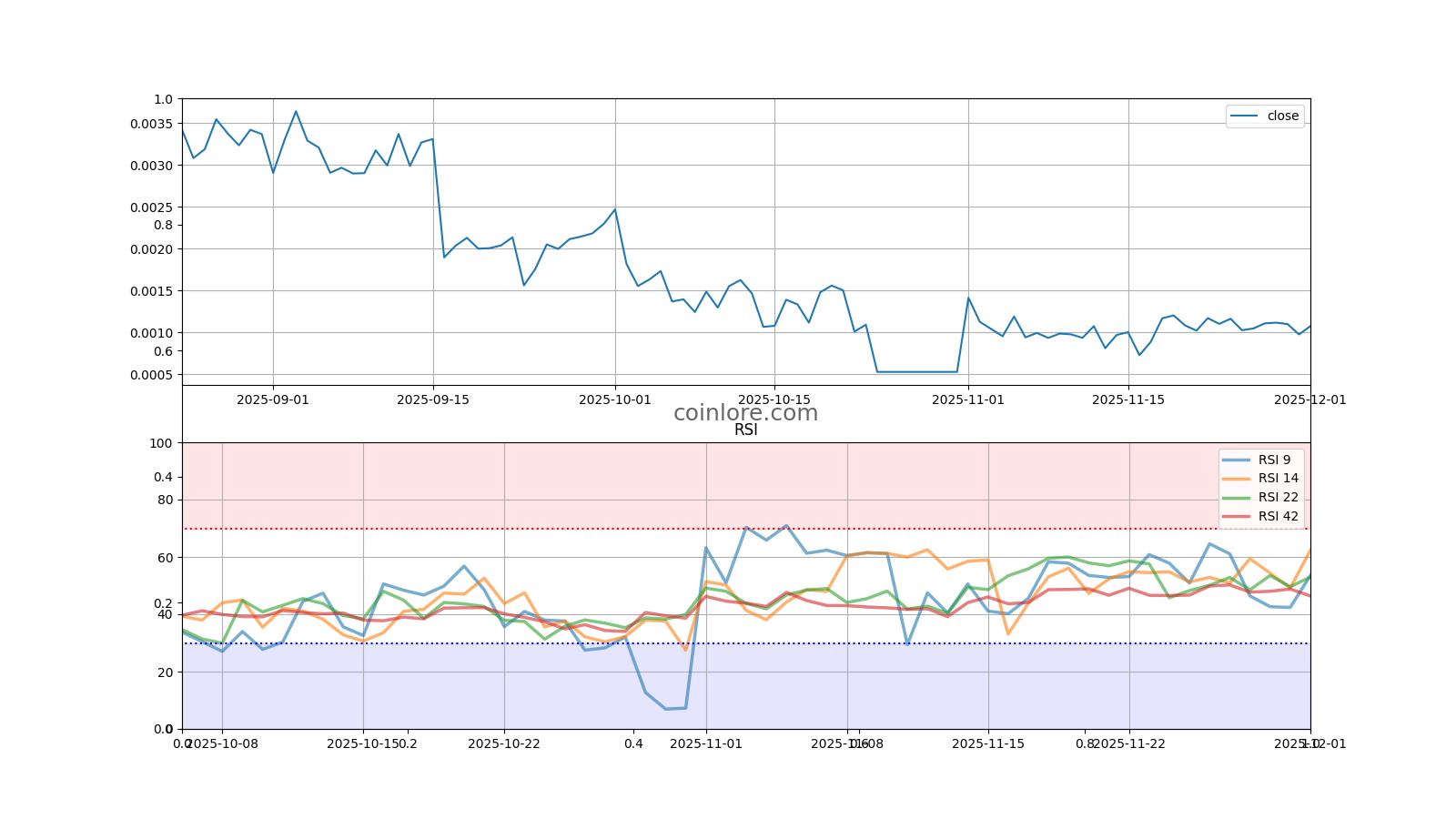 DigitalBits RSI indicator