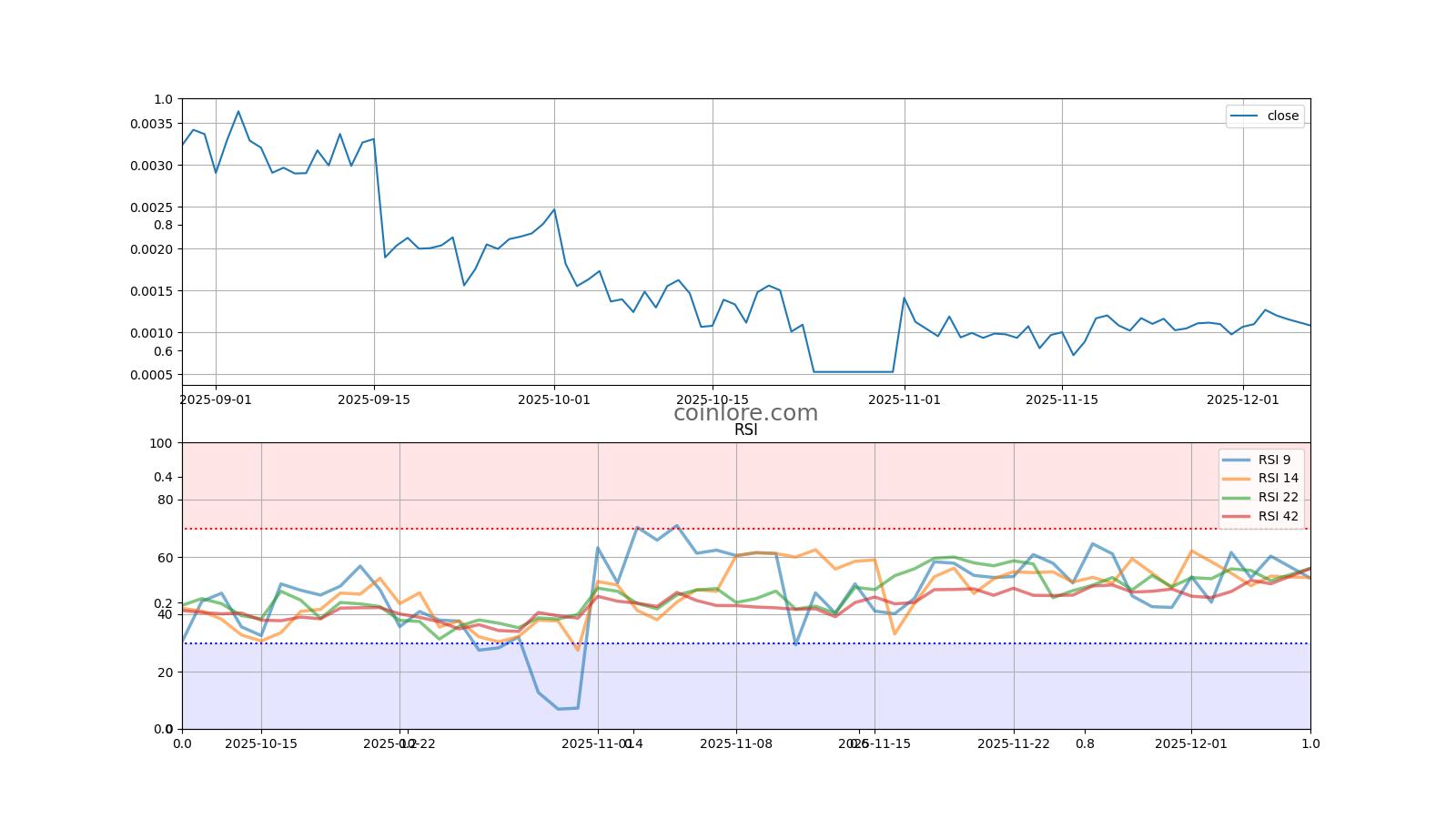 DigitalBits RSI indicator