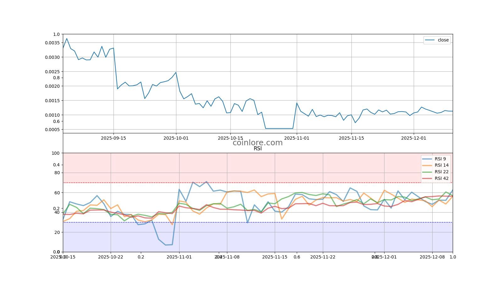 DigitalBits RSI indicator