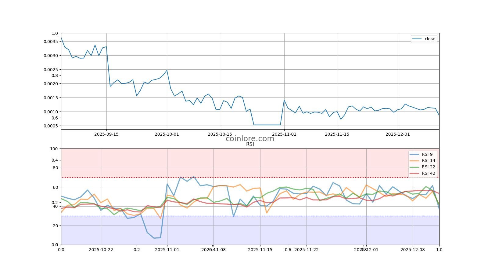 DigitalBits RSI indicator