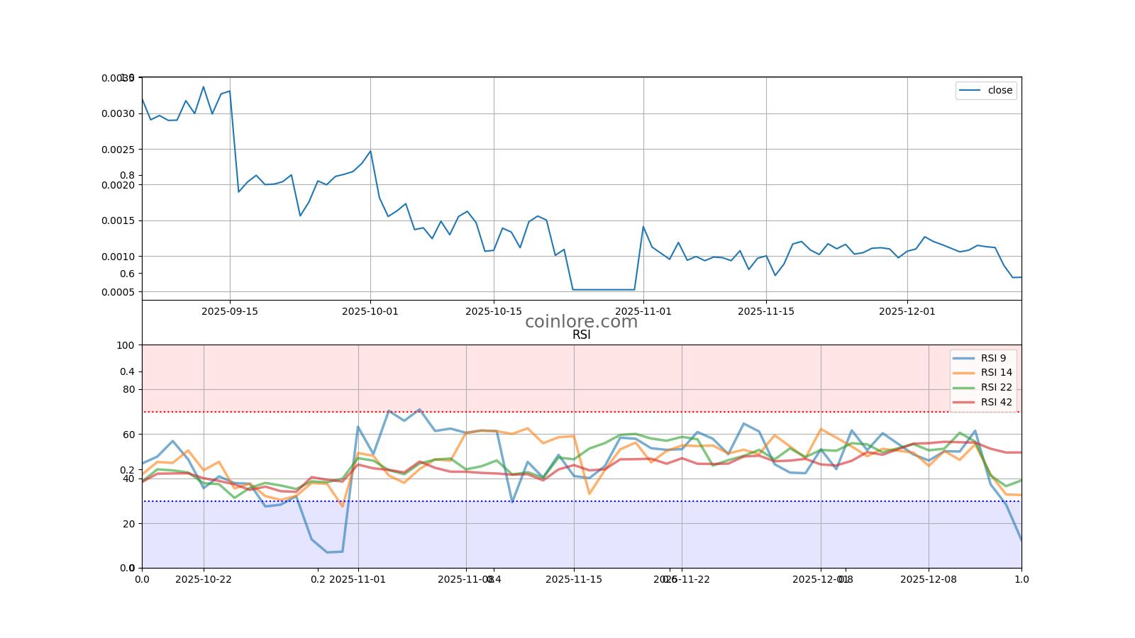 DigitalBits RSI indicator