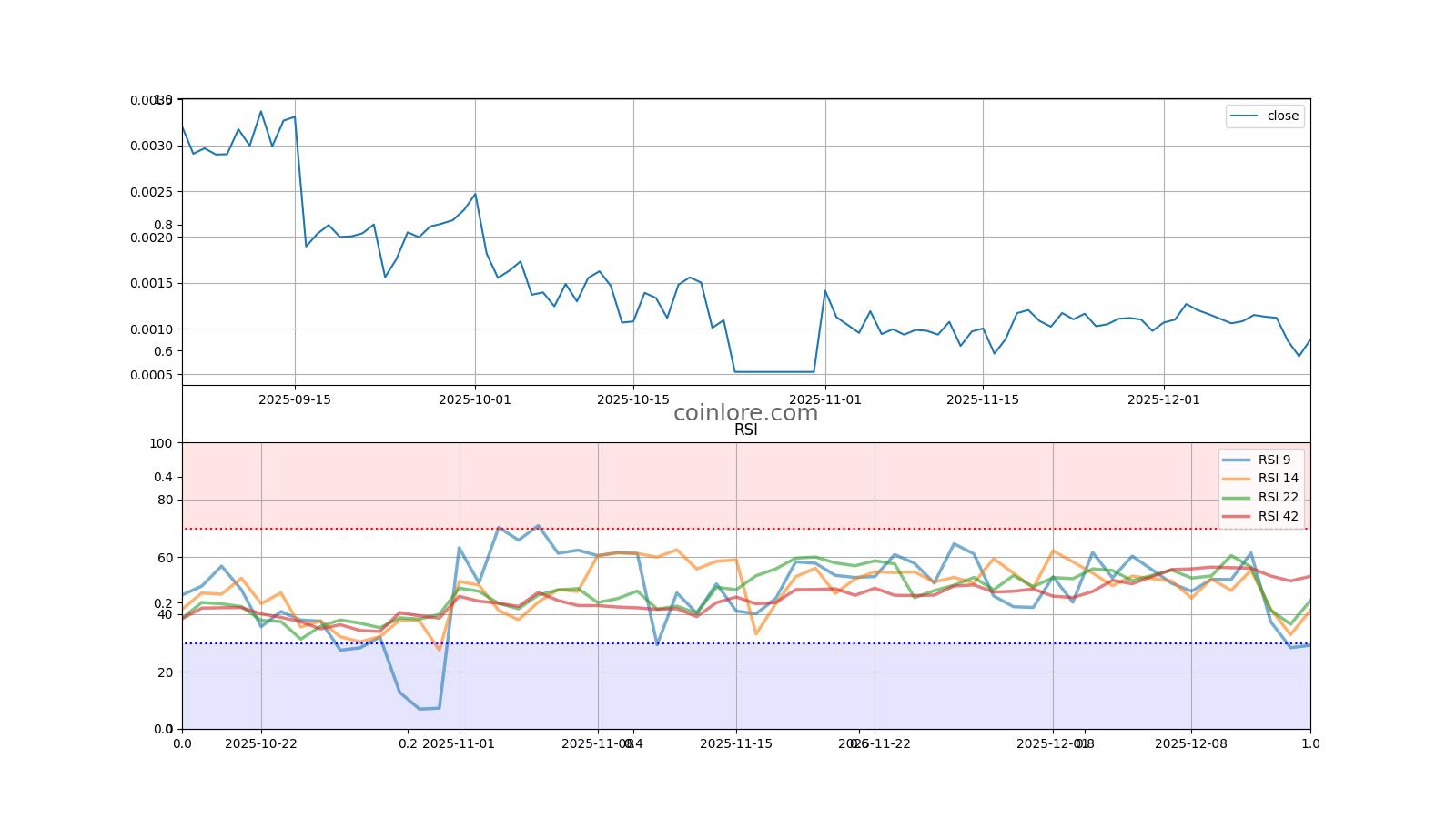 DigitalBits RSI indicator