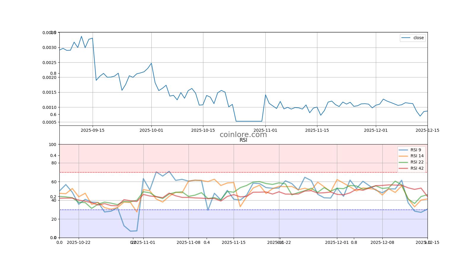 DigitalBits RSI indicator
