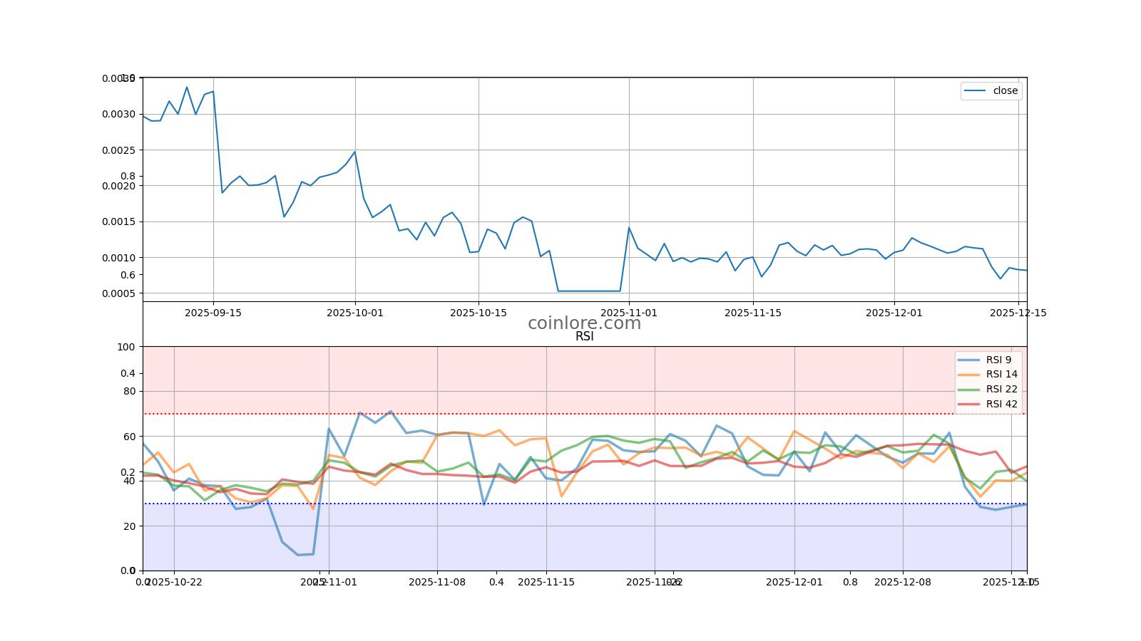 DigitalBits RSI indicator