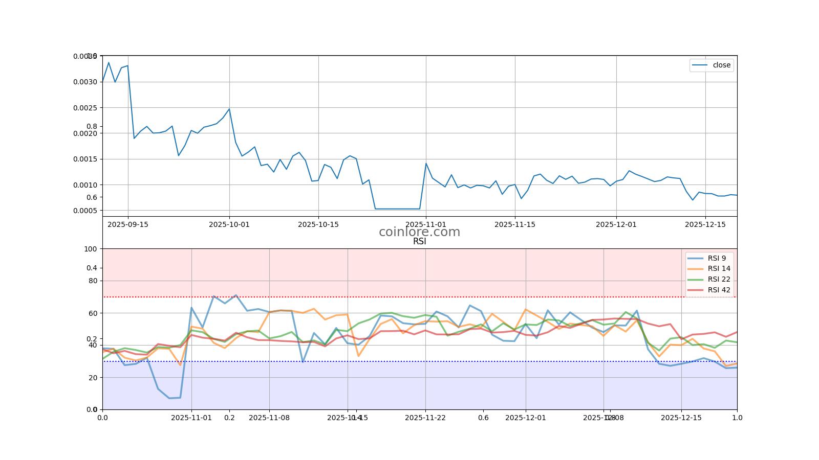 DigitalBits RSI indicator