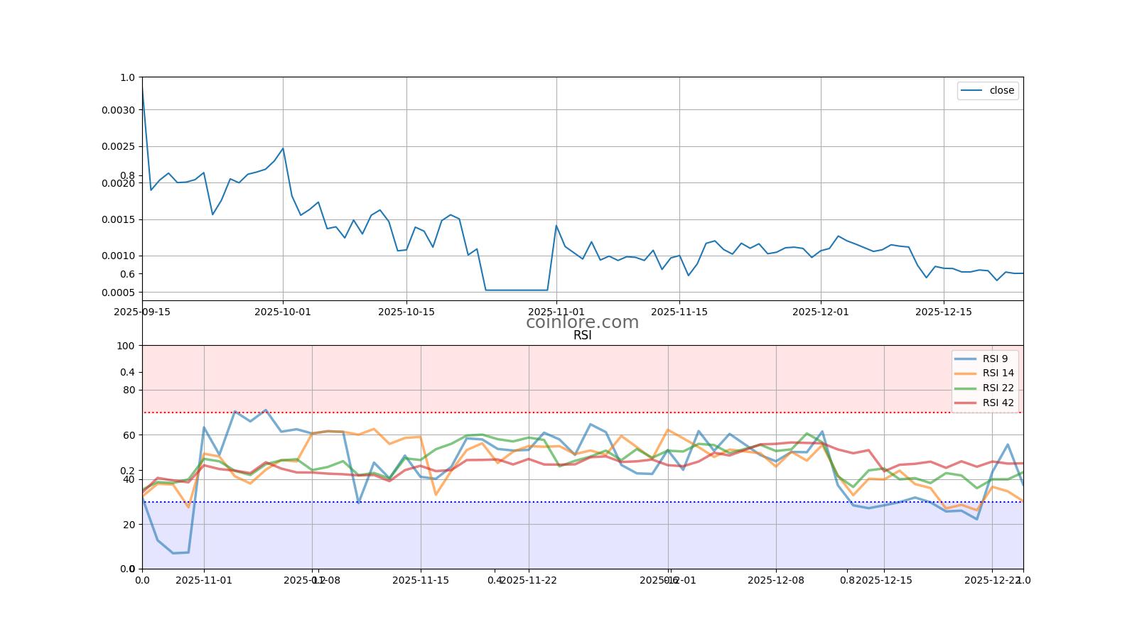 DigitalBits RSI indicator