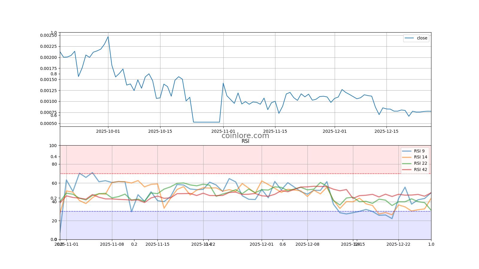 DigitalBits RSI indicator