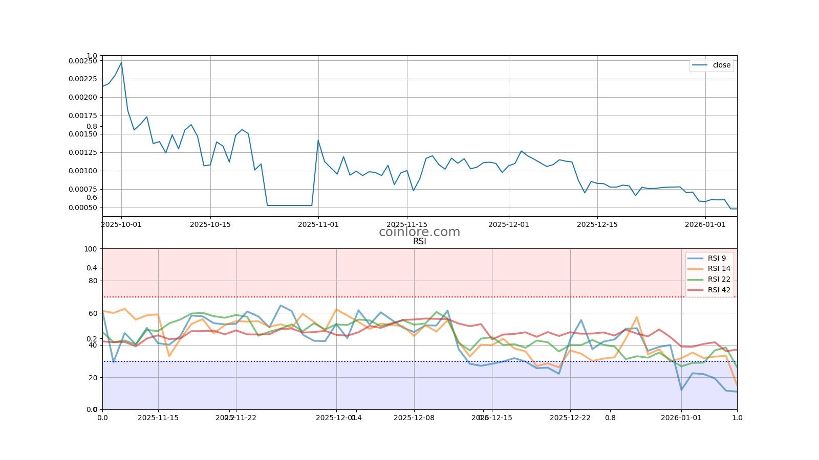 DigitalBits RSI indicator