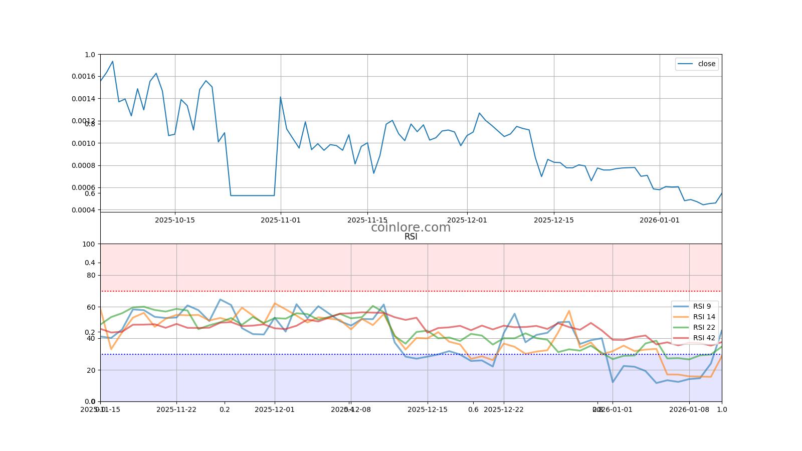 DigitalBits RSI indicator