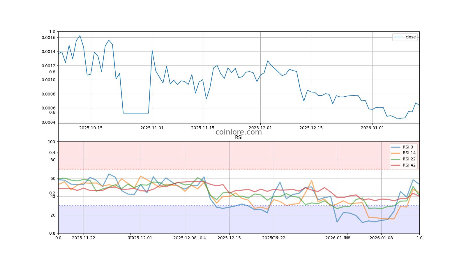 DigitalBits RSI indicator