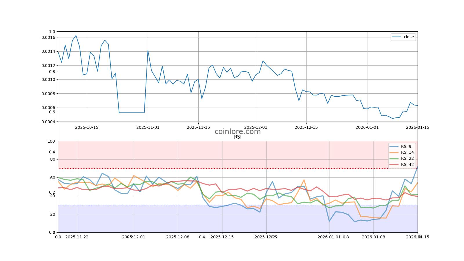 DigitalBits RSI indicator