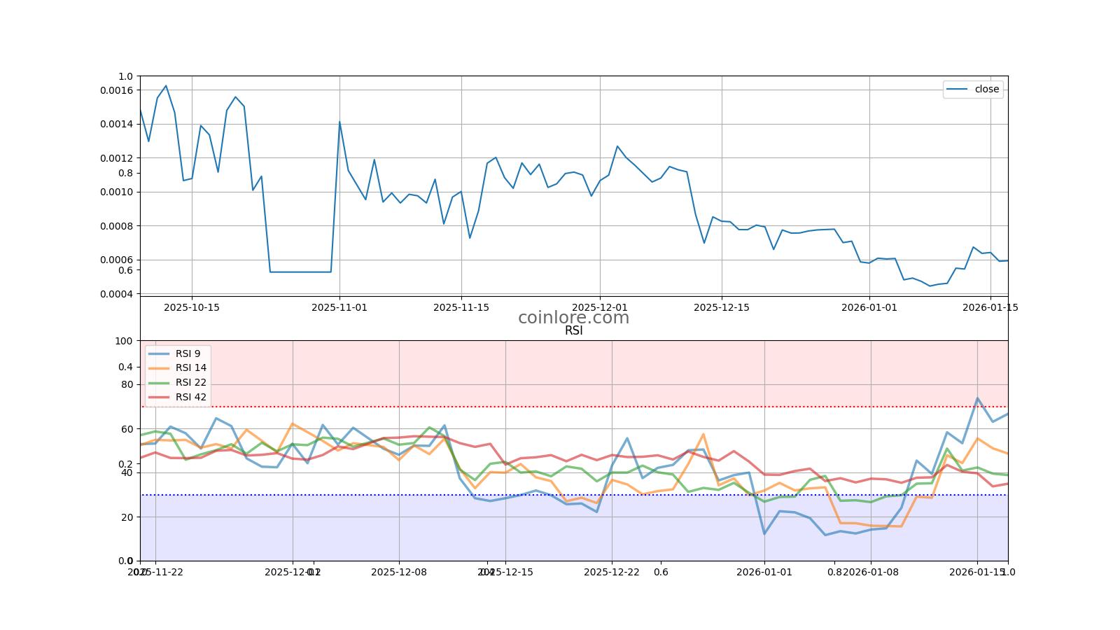 DigitalBits RSI indicator