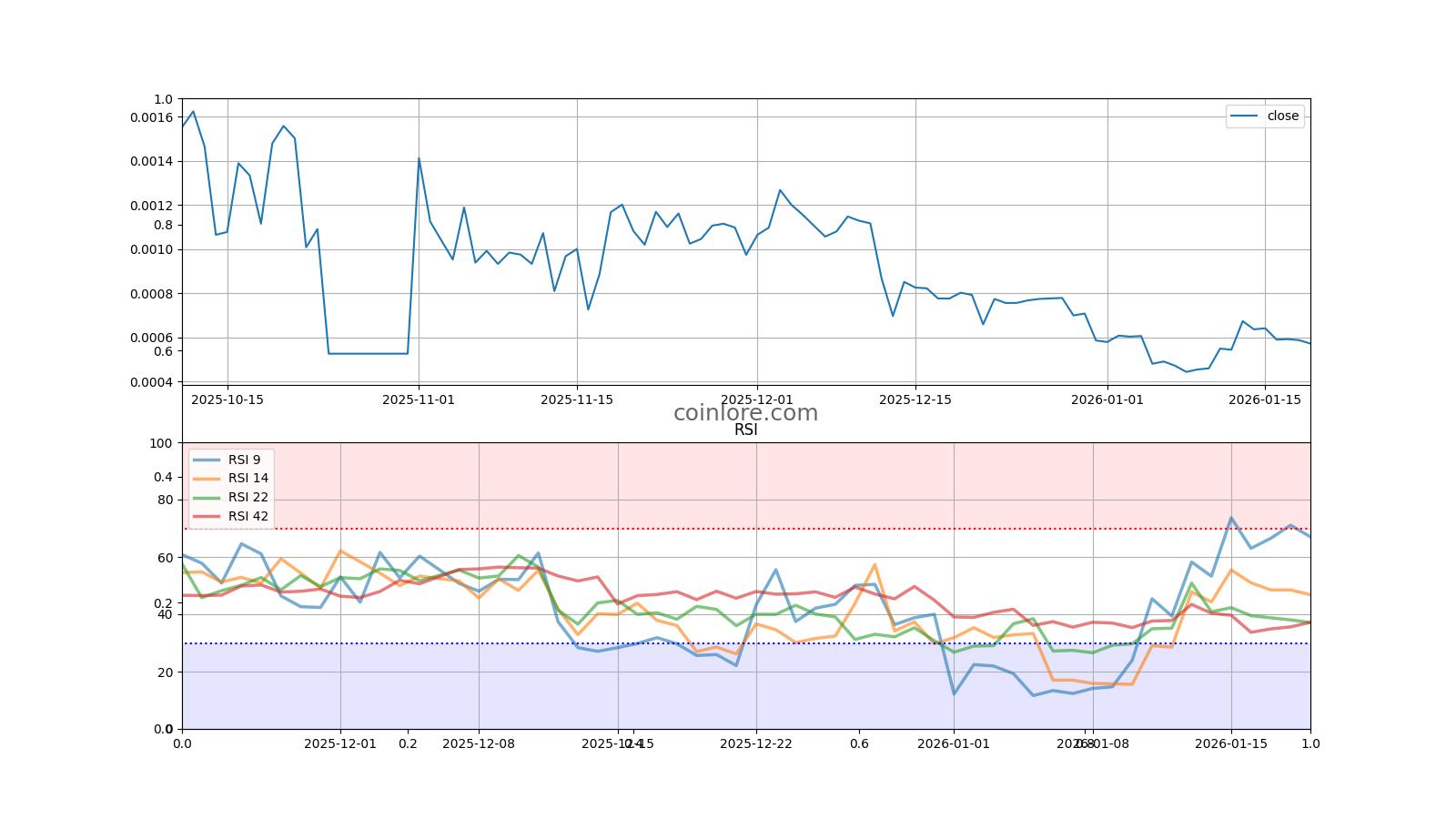 DigitalBits RSI indicator