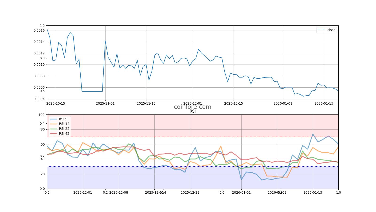 DigitalBits RSI indicator