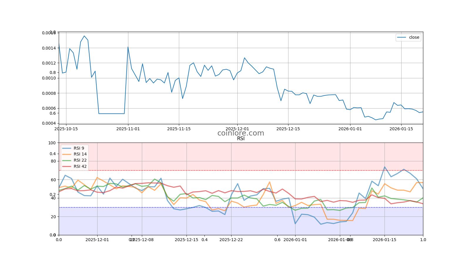 DigitalBits RSI indicator