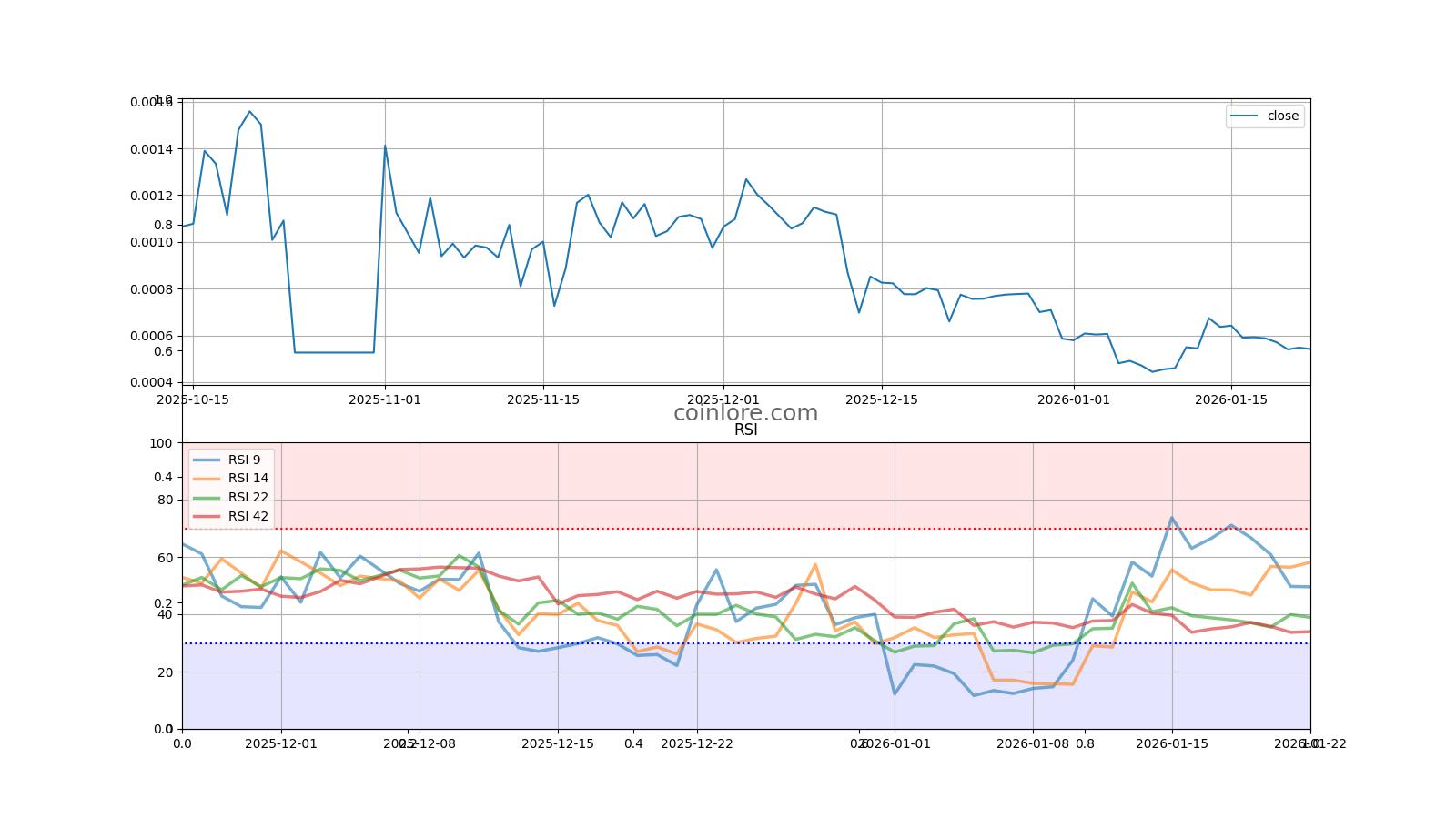 DigitalBits RSI indicator