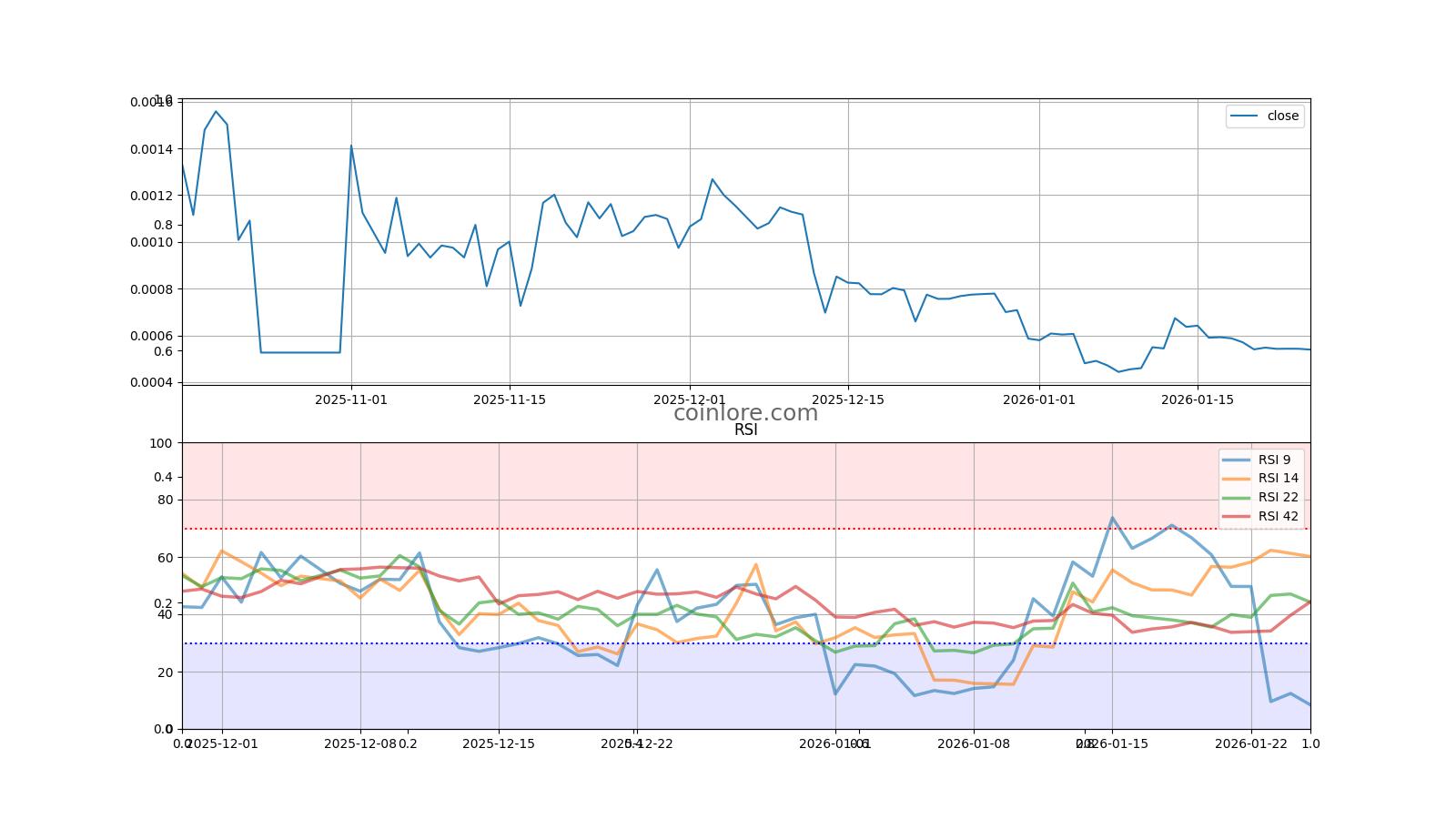 DigitalBits RSI indicator