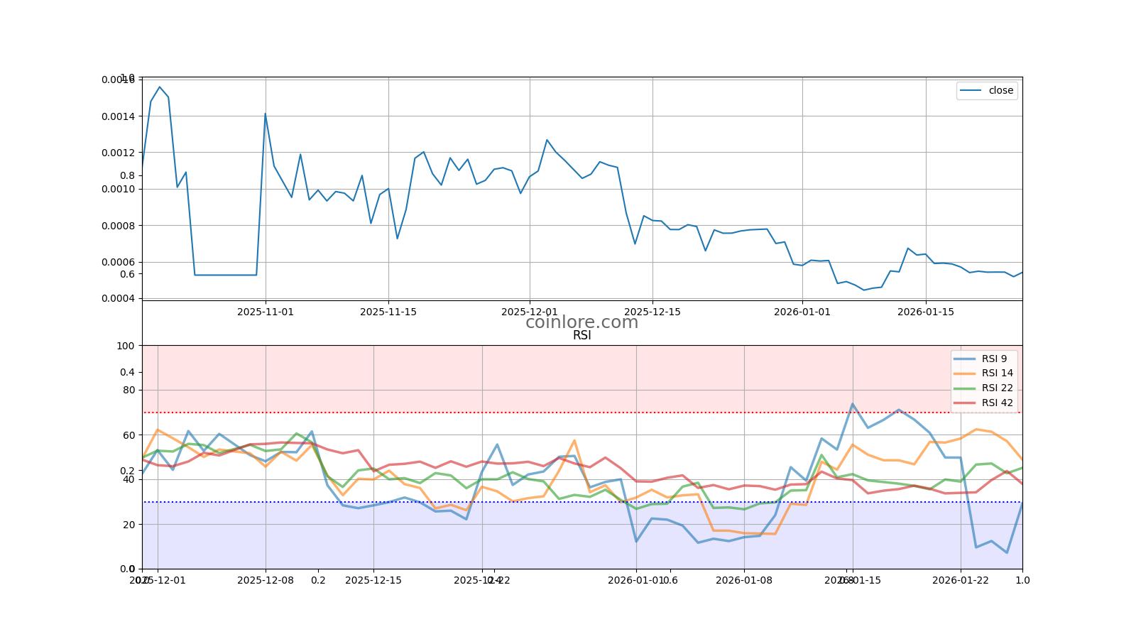 DigitalBits RSI indicator