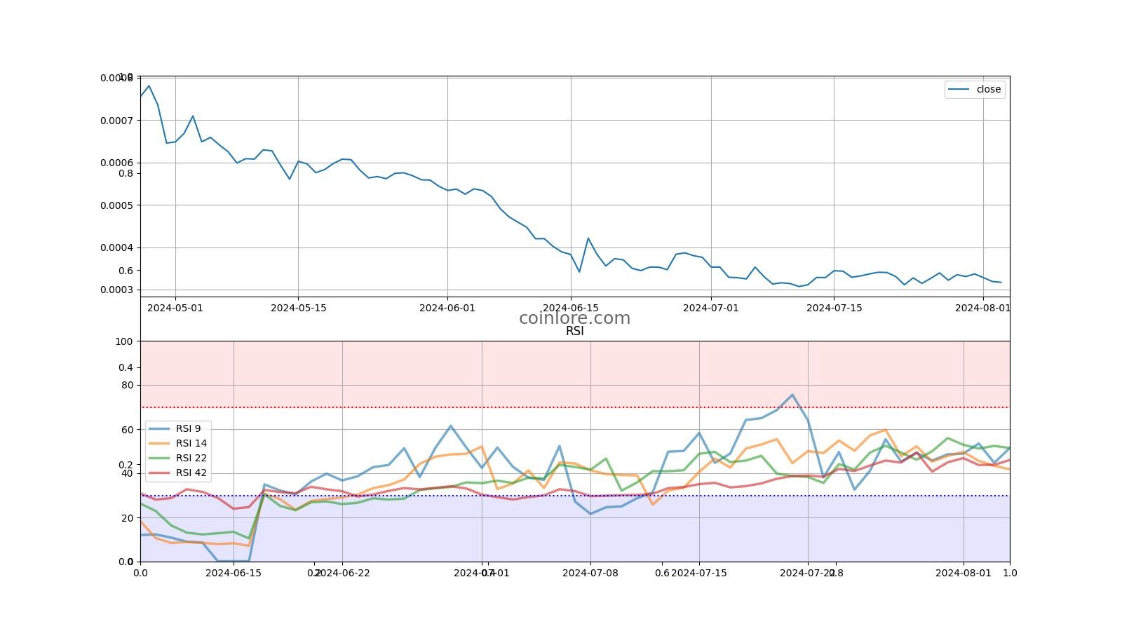 DigitalBits RSI indicator