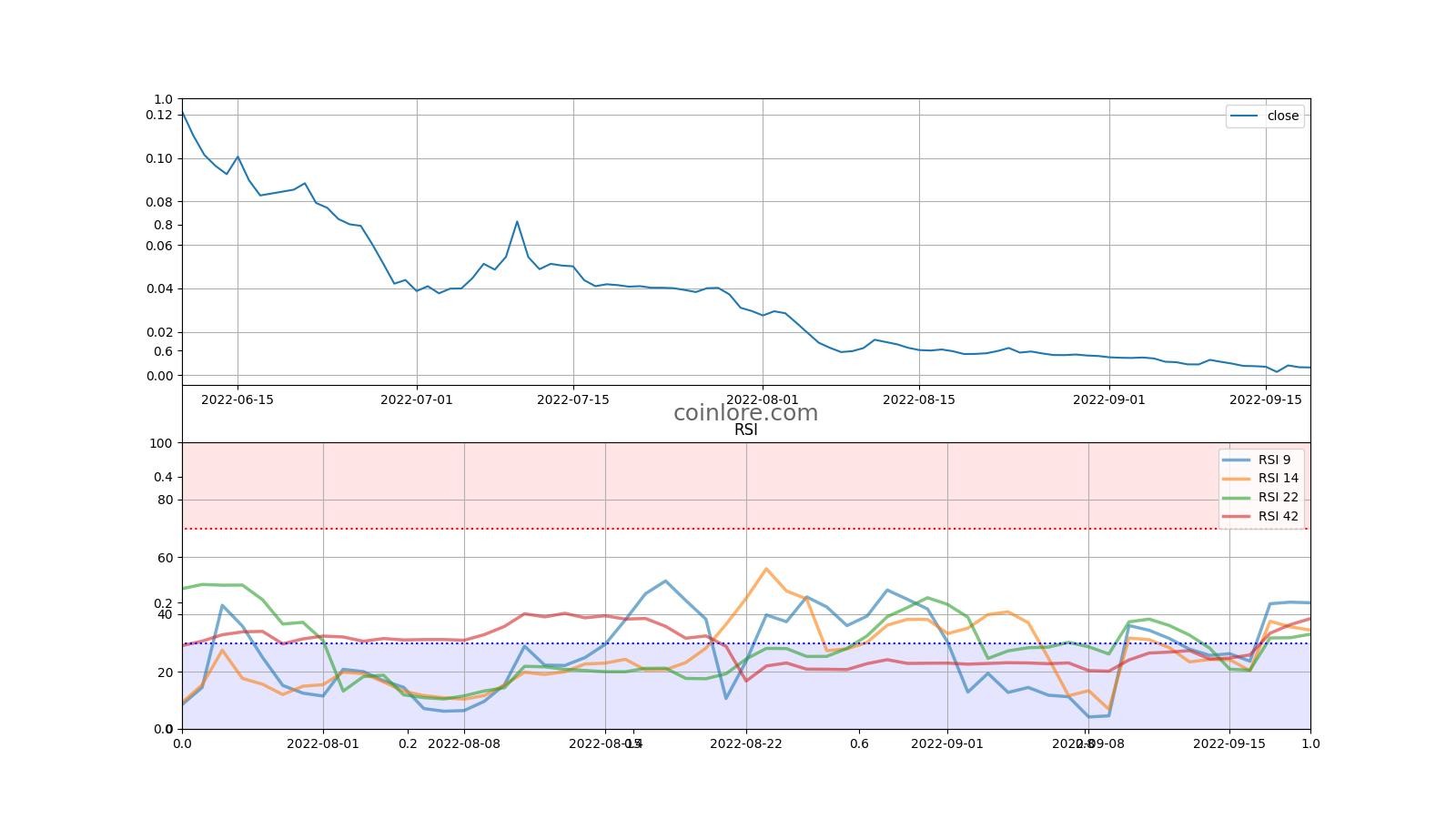 DigitalBits RSI indicator