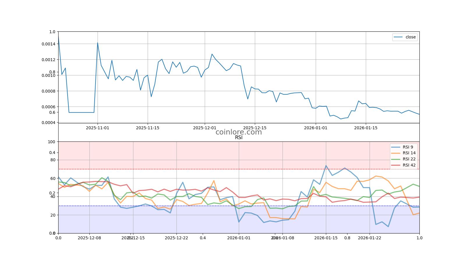 DigitalBits RSI indicator