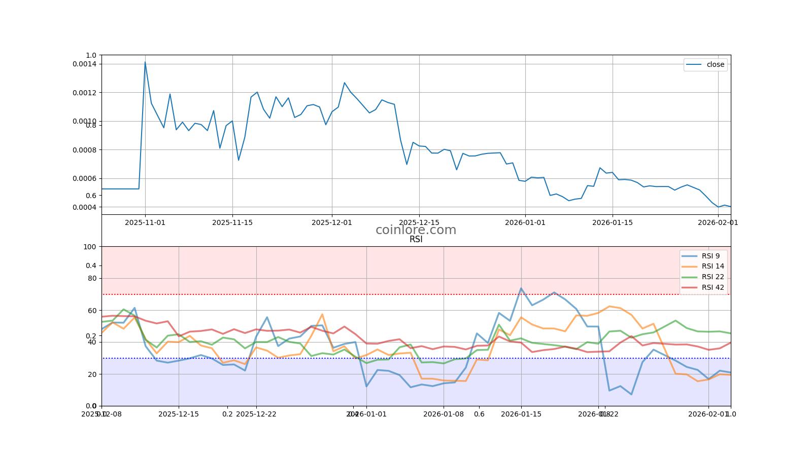DigitalBits RSI indicator