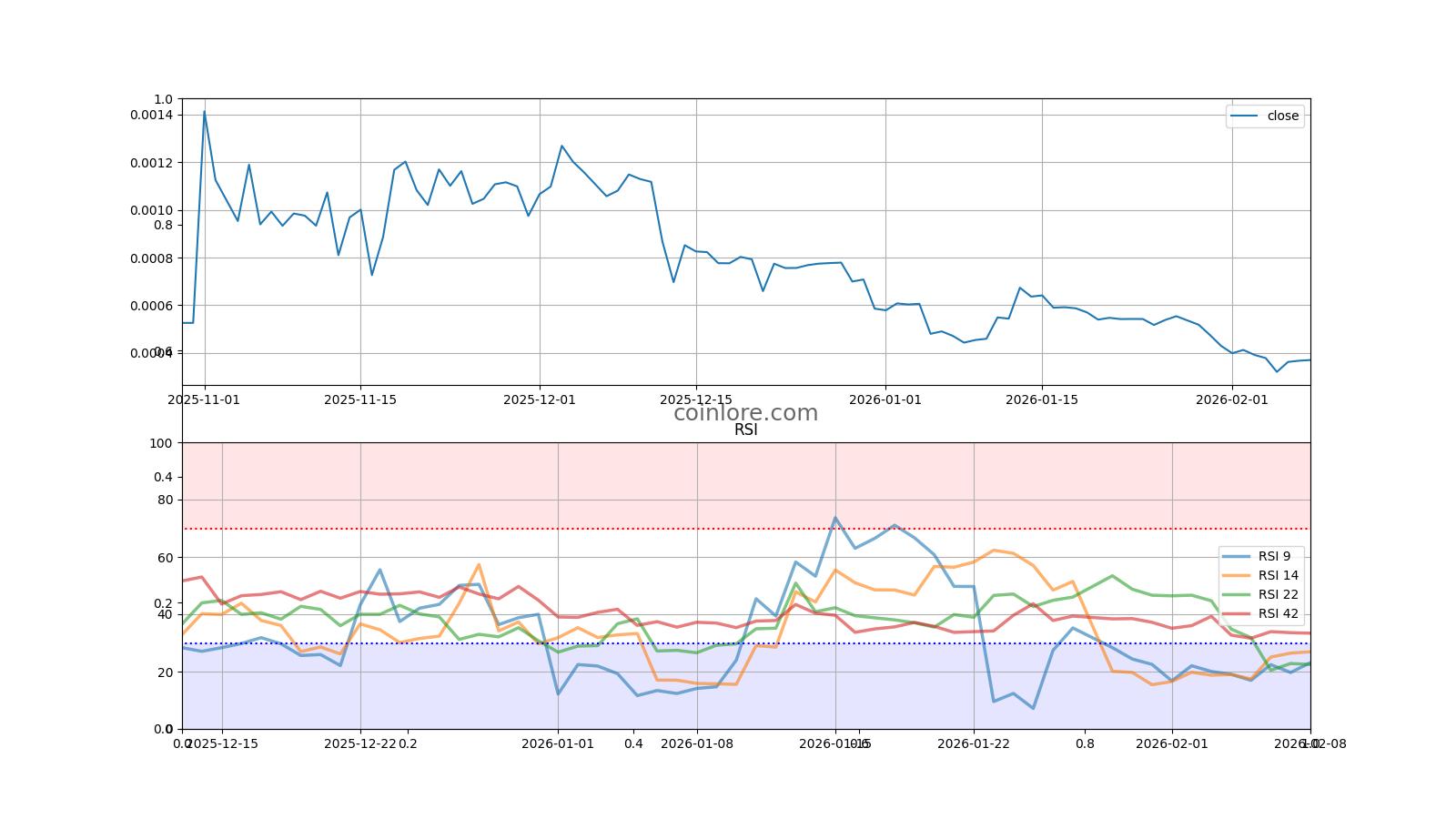 DigitalBits RSI indicator