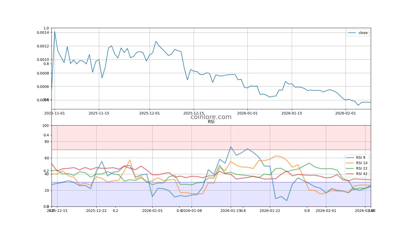 DigitalBits RSI indicator