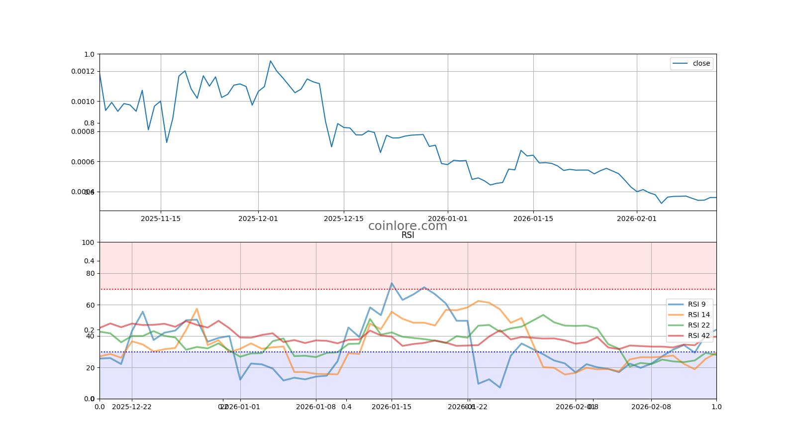 DigitalBits RSI indicator