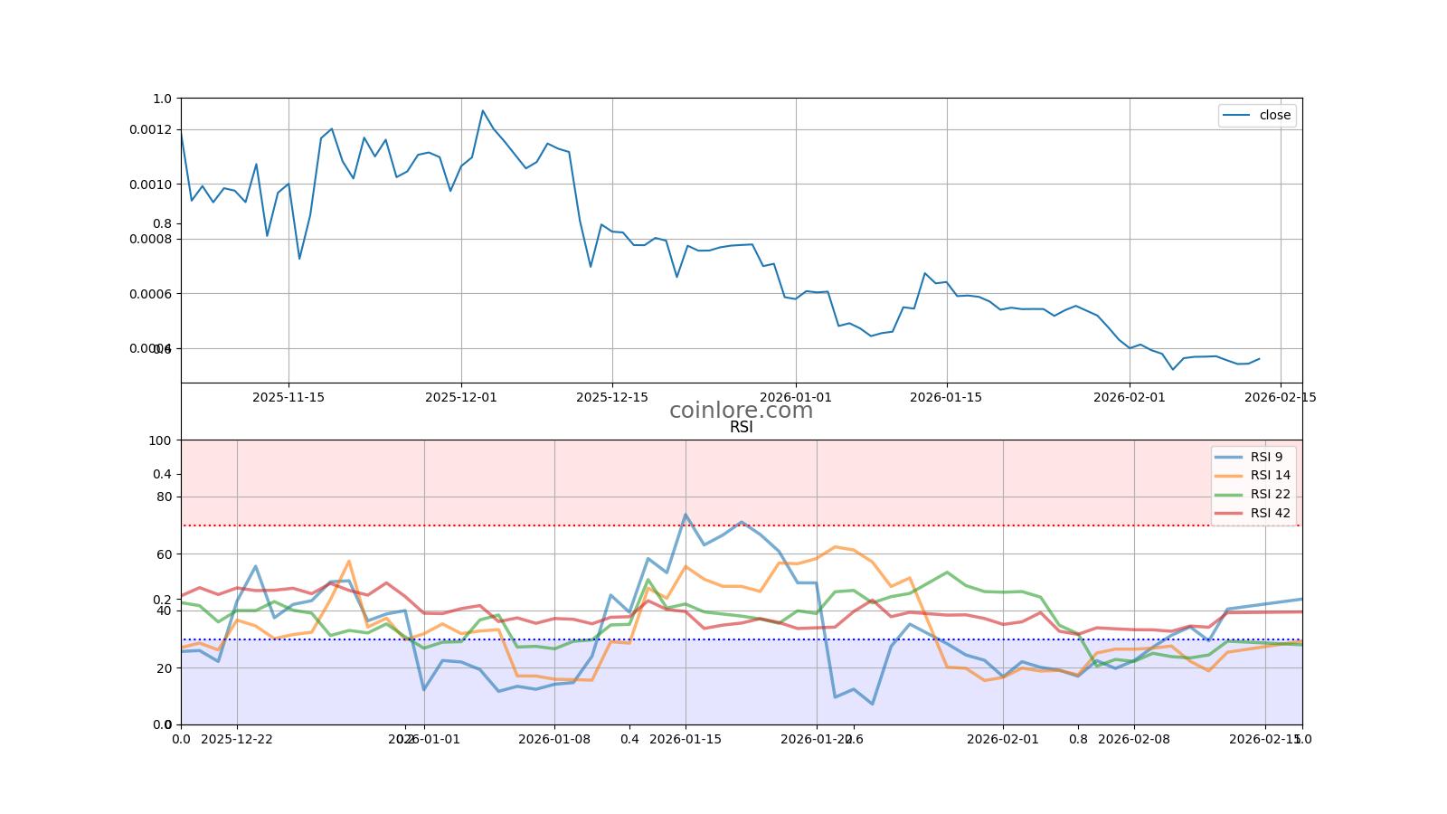 DigitalBits RSI indicator