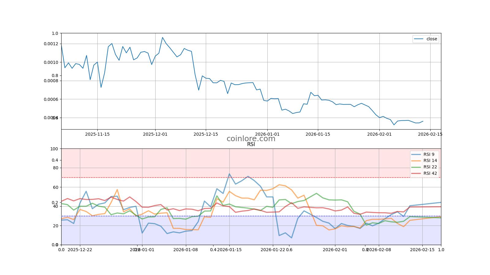 DigitalBits RSI indicator