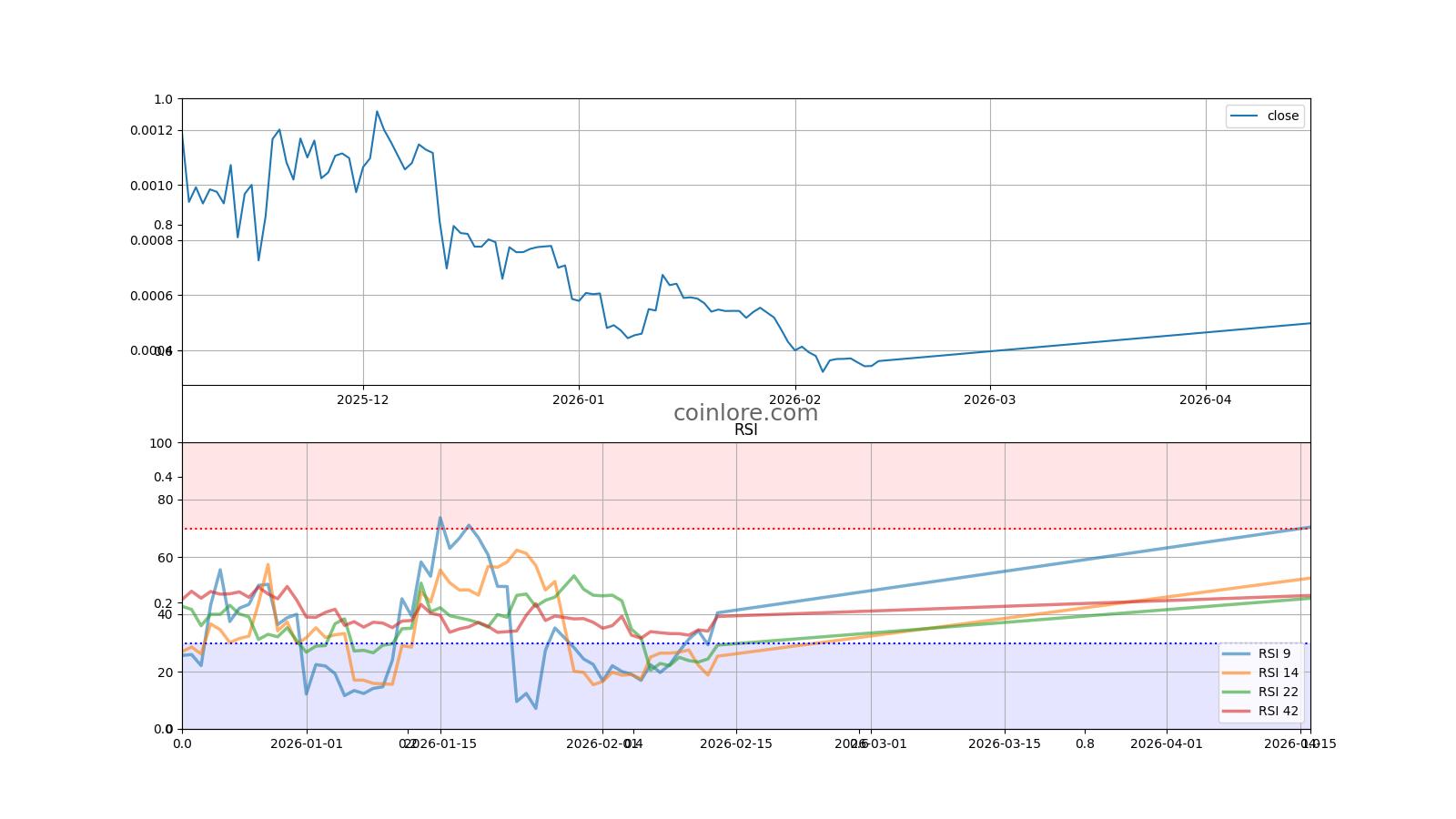DigitalBits RSI indicator