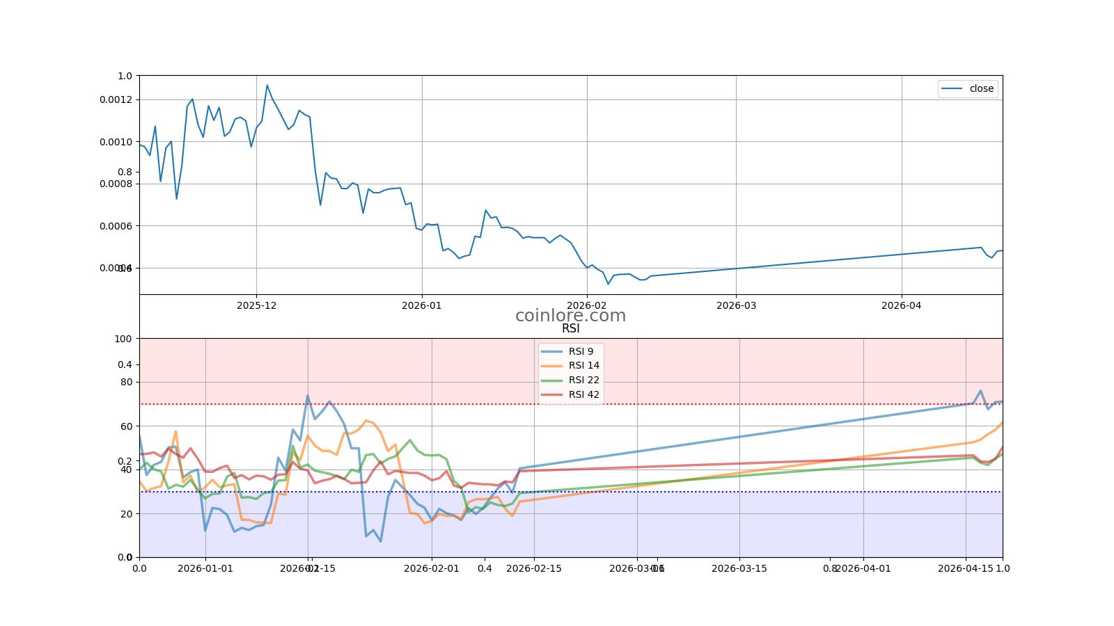 DigitalBits RSI indicator