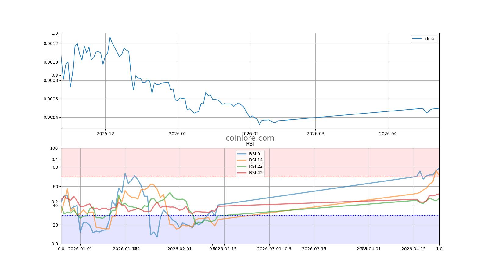 DigitalBits RSI indicator