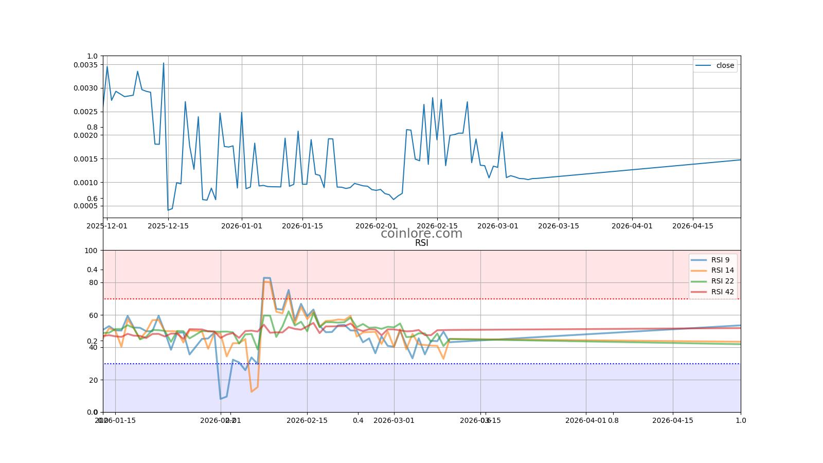 Digitalcoin RSI indicator