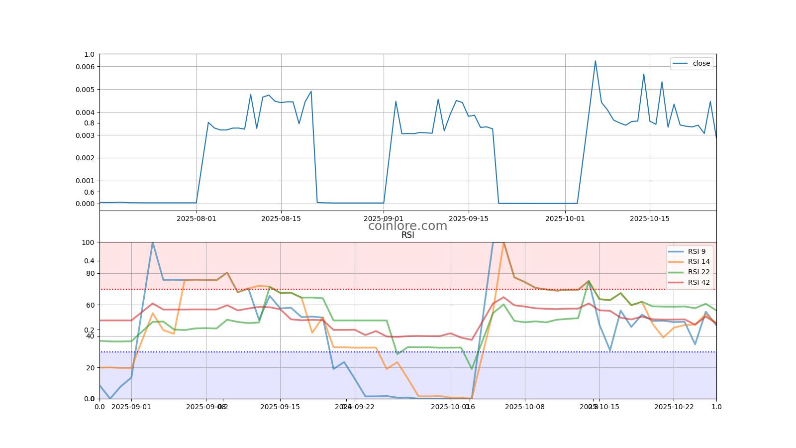 Digitalcoin RSI indicator