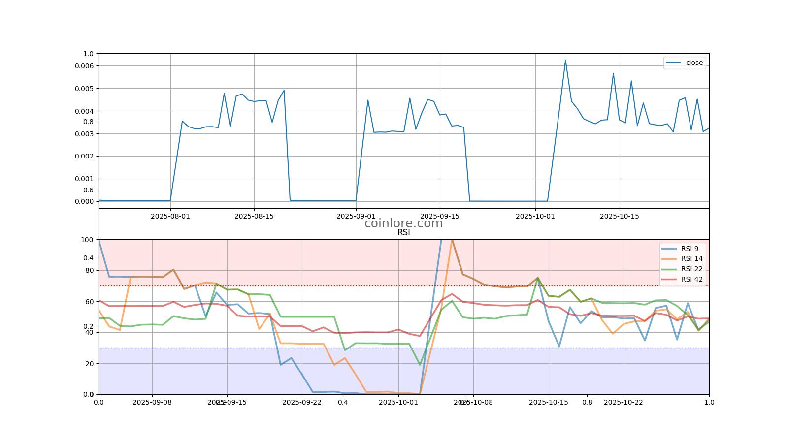 DigitalCoin RSI indicator