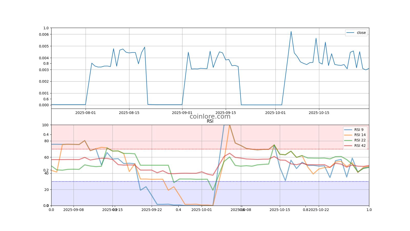 Digitalcoin RSI indicator