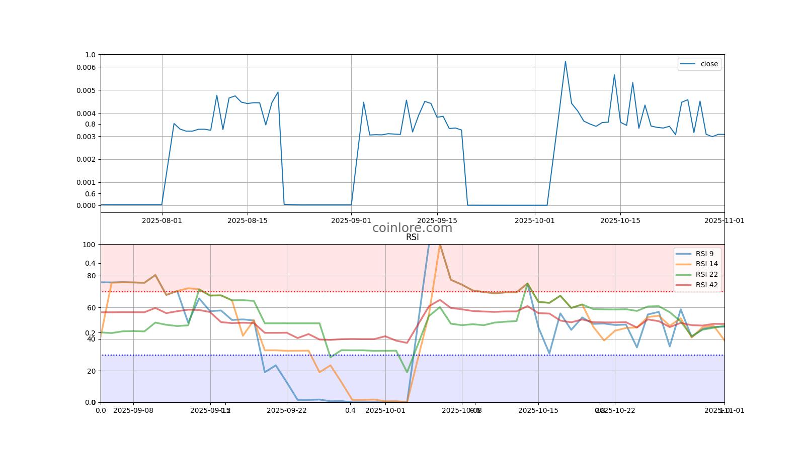 Digitalcoin RSI indicator