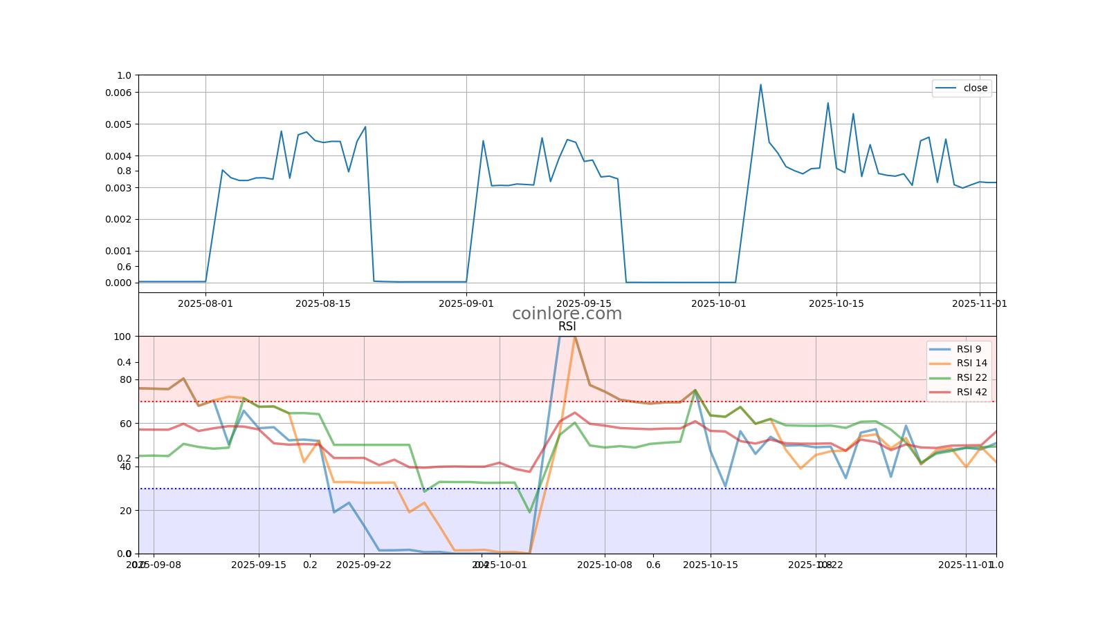 Digitalcoin RSI indicator