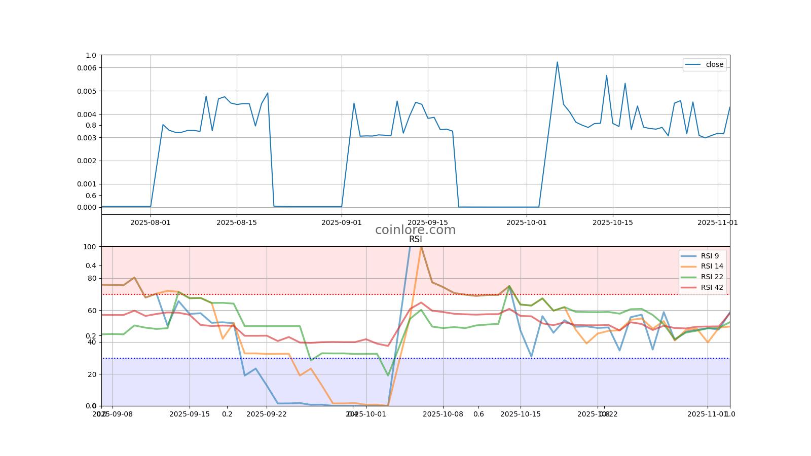Digitalcoin RSI indicator