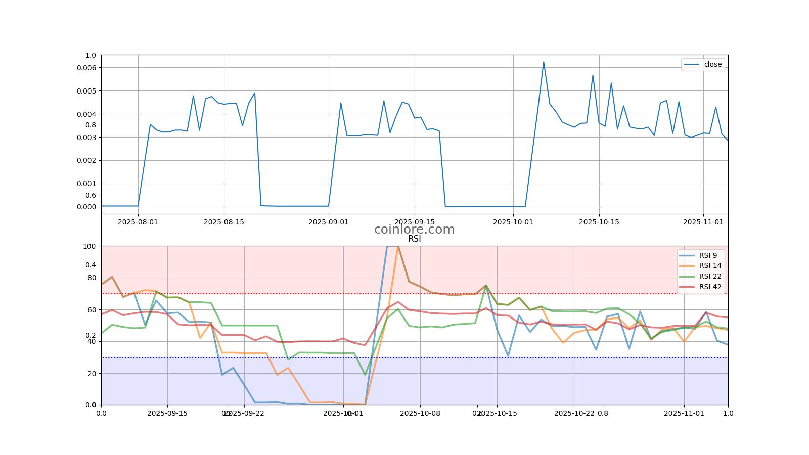 Digitalcoin RSI indicator