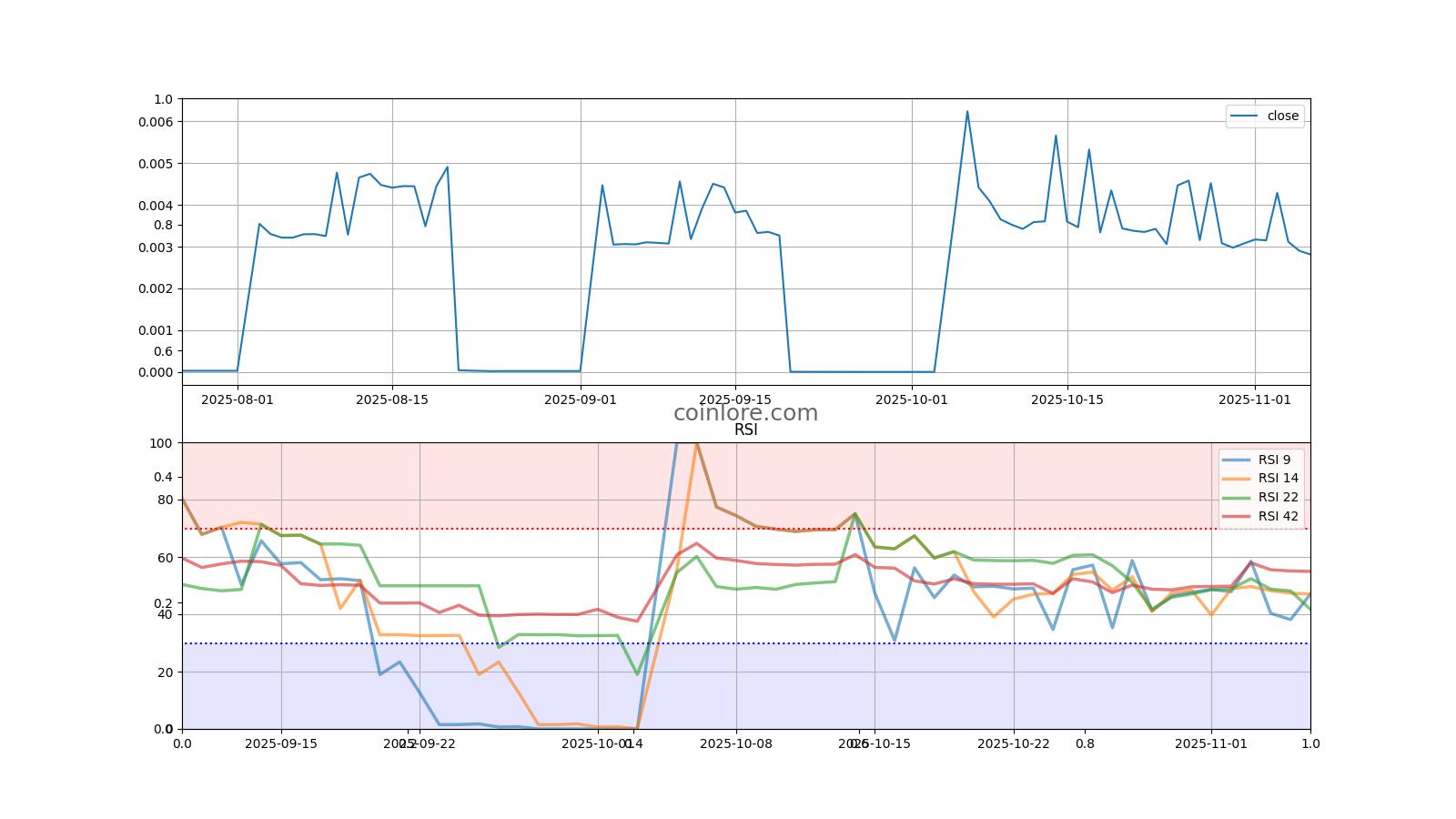 Digitalcoin RSI indicator