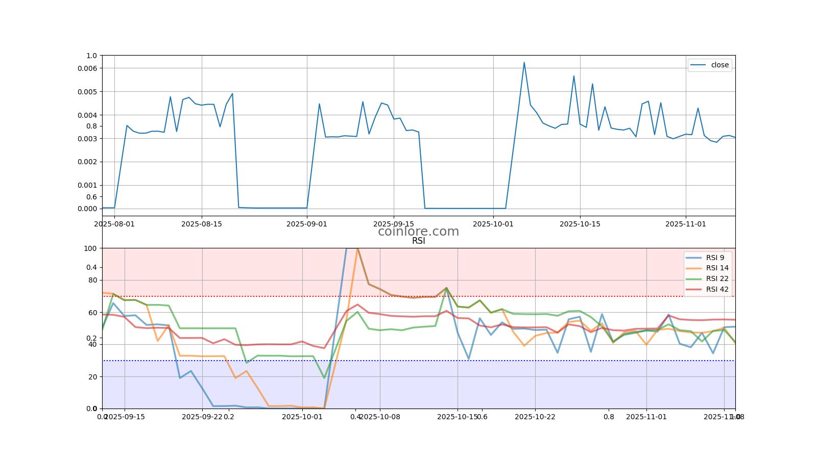 数码币 RSI indicator