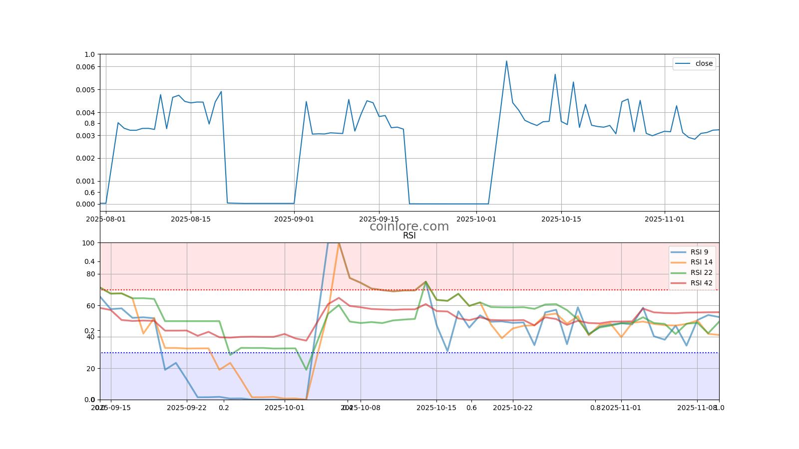 Digitalcoin RSI indicator