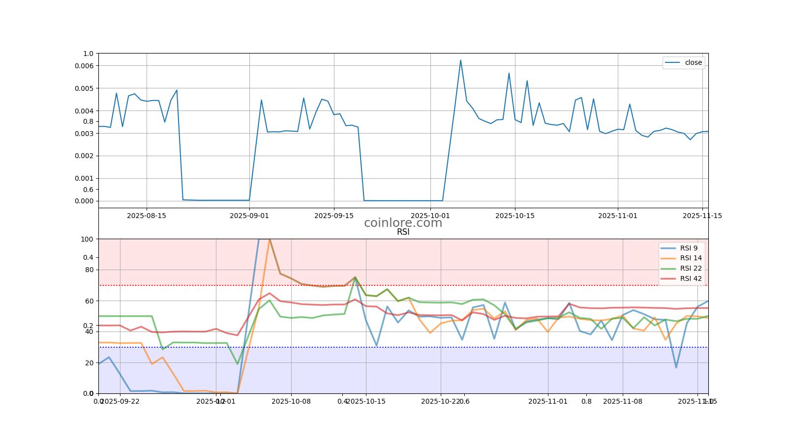 数码币 RSI indicator