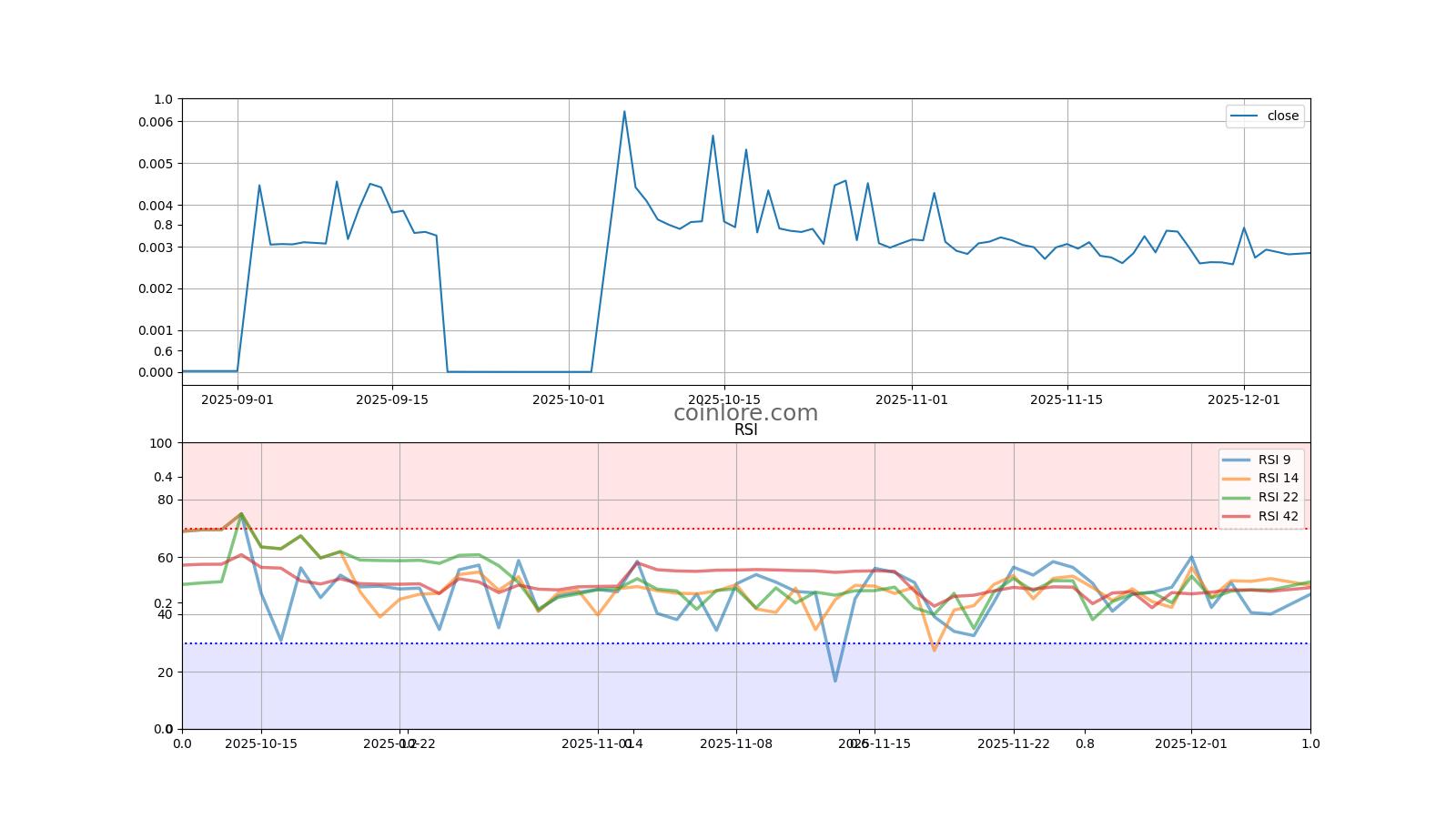 Digitalcoin RSI indicator