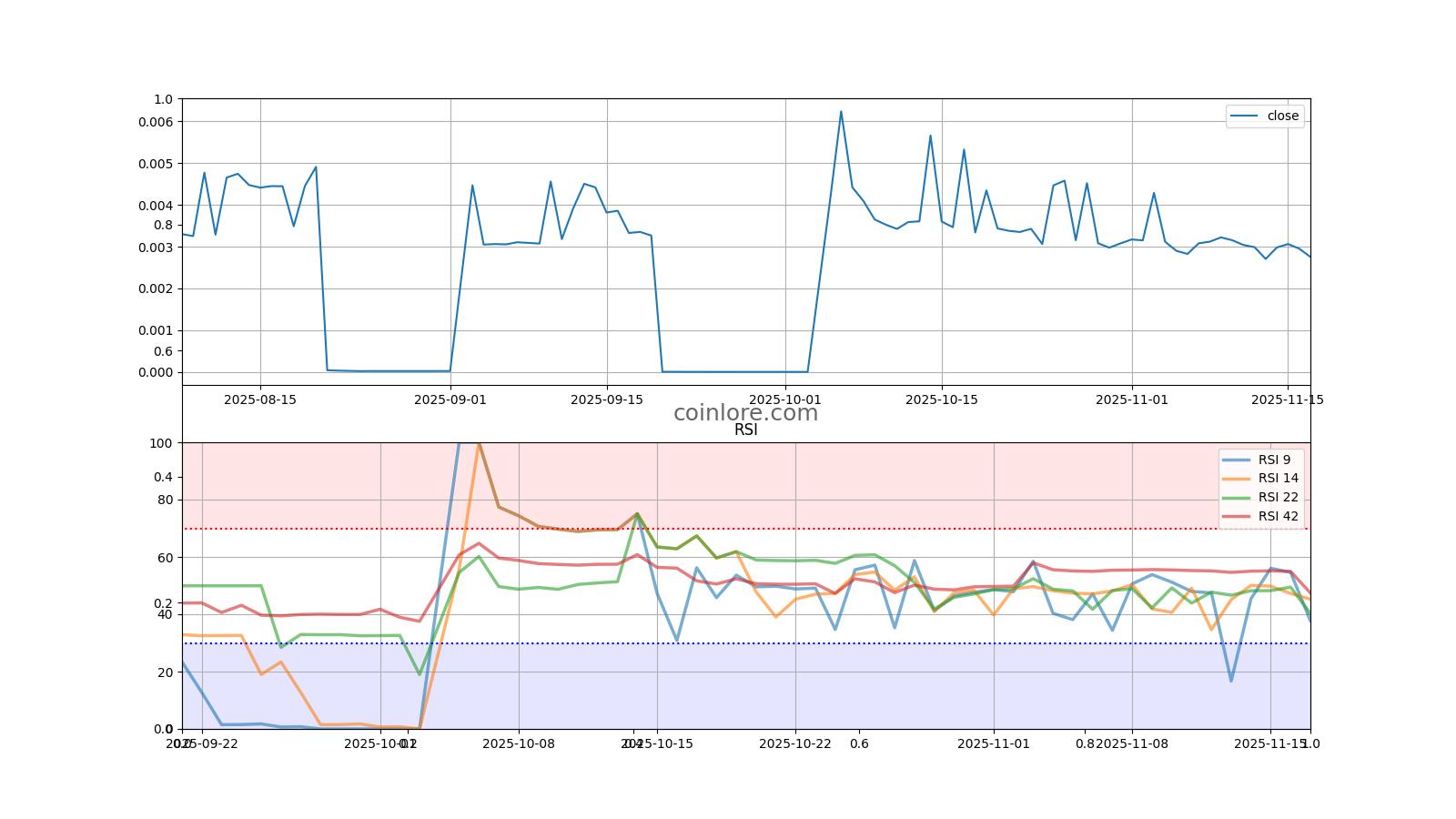 Digitalcoin RSI indicator