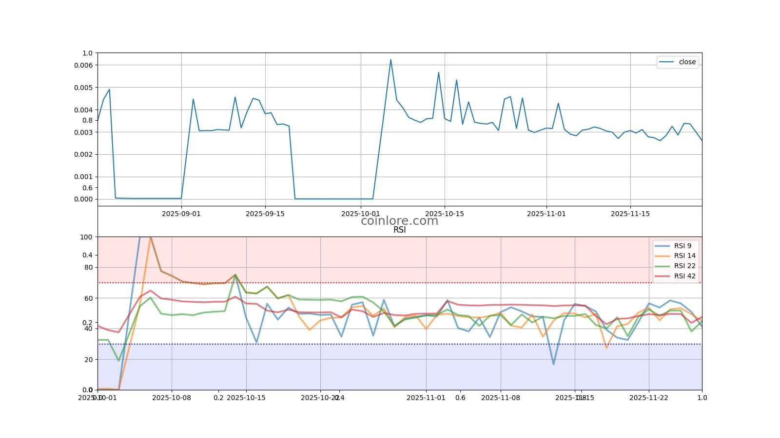 Digitalcoin RSI indicator