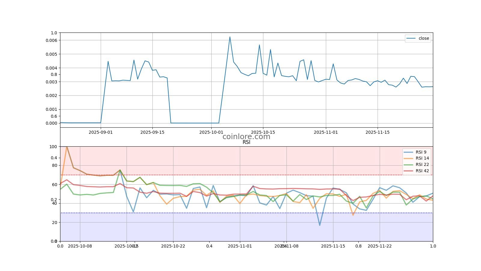 Digitalcoin RSI indicator